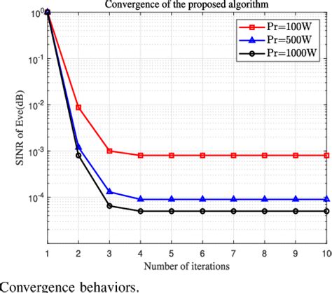Figure 2 From Joint Beamforming Design For Ris Aided Secure Integrated