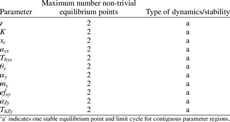 Summary Of The Bifurcation Analysis Of Model 1 For All The Parameters Download Table