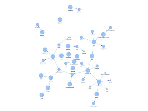 Using A Graph Representation To Analyze Python Dependencies By Avidan