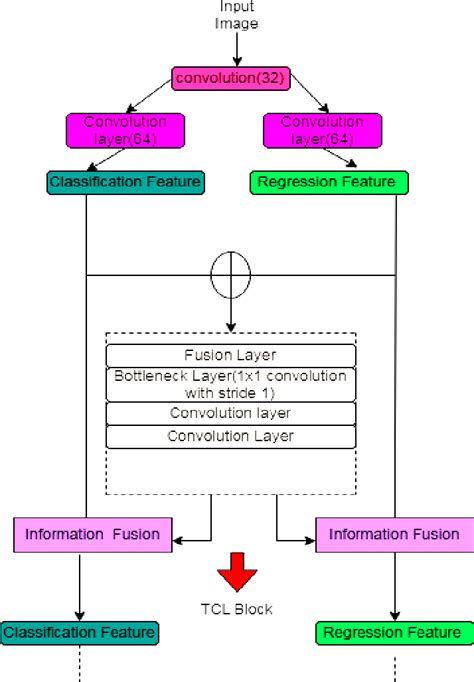 Figure 20 From Review Of Semantic Segmentation Of Medical Images Using Modified Architectures Of