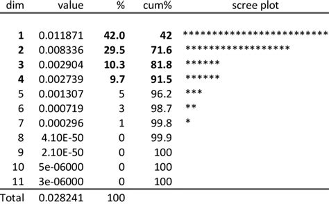 Eigenvalues And Their Percentages Occupied In Total Variance Download Table