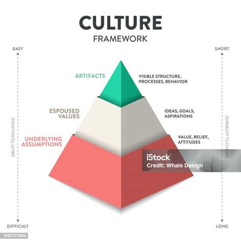 아이콘 벡터가 있는 문화 프레임워크 피라미드 모델 인포그래픽 템플릿에는 가치 신념 및 행동을 분석 이해 및 공유하도록 설계된 아티팩트 지지된 가치 및 기본 가정이 있습니다