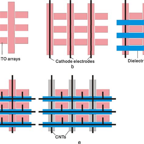 Schematic Diagram Of Fabrication Process For An Improved Planar Gate