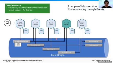 Gov Cloud Webinar Event Driven Vs Restful Microservices Why It Matters Toppan Ecquaria Pte