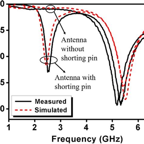 Simulated Reflection Coefficient Db And Peak Gain Dbi For Antenna Download Scientific