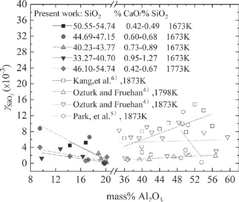 The Effect Of Al2o3 On The Activity Coefficient Of Sio2 At 1 400°c And