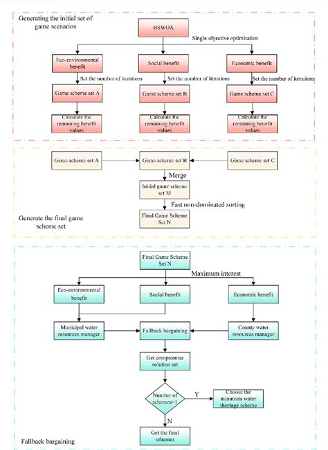 Figure 1 From Water Resources Optimal Allocation Model For Coordinating Regional Multi Level