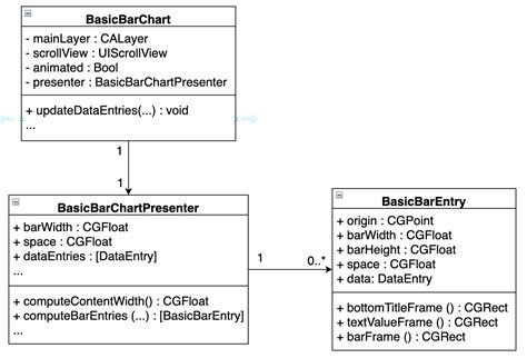 Building Your Own Chart In Ios — Part 1 Bar Chart Revised