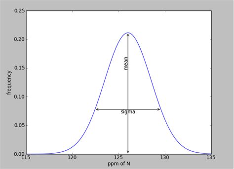 Matplotlib Plotting An Exponential Distribution With Approbriately Naming All Variables