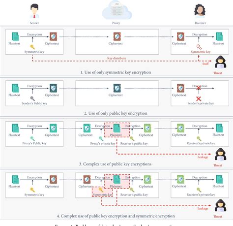 Figure 1 From Certificateless Group To Many Broadcast Proxy
