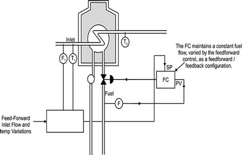 Practical Process Control For Engineers And Technicians Engineering Institute Of Technology