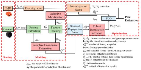 Flowchart Of The Proposed Visual Inertial Integrated Navigation System Download Scientific