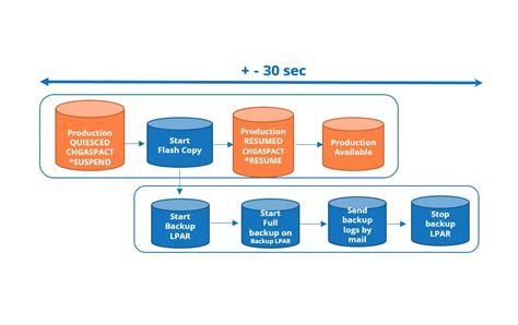 What Is Fast Backup Service For Ibm I Easi