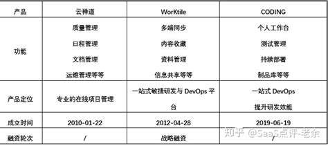 敏捷开发项目管理工具对比，jira、gitee、ones、coding、禅道哪个好 知乎