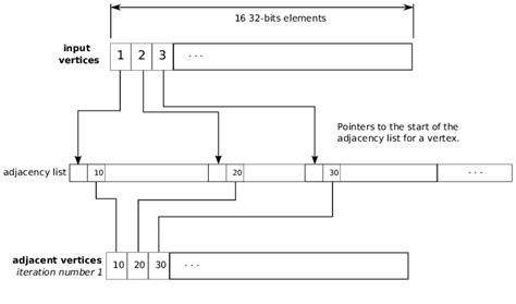 Example Of Gathering The Adjacent Vertices For The Iteration Number 1