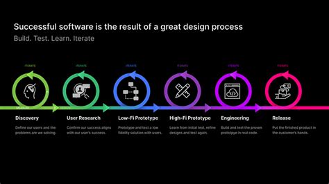 Build Test Learn Iterate By Jono On Dribbble