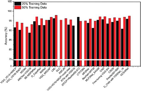 Overall Accuracy Of Various Cnn Based Models On Aid Dataset At Training