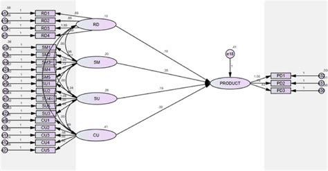 Structural Equation Modeling Amos Output Tessshebaylo