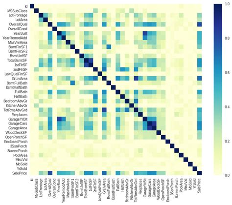 Github Pzugattihouse Price Prediction By Using Feature Engineering