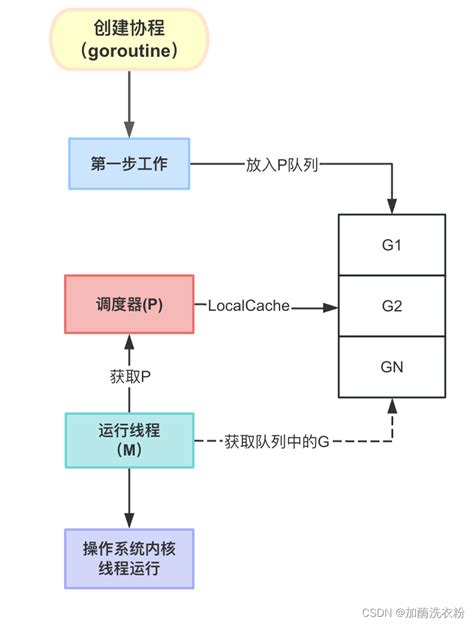 Go并发编程 协程 CSDN博客