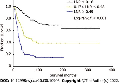 survival curves by lymph node ratio for node positive patients lnr