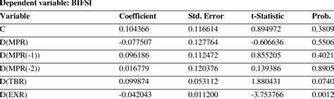 Parsimonious Error Correction Model Ecm Download Scientific Diagram