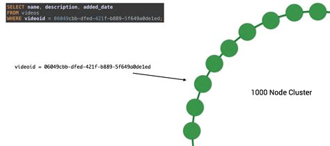 The Most Important Thing To Know In Cassandra Data Modeling The