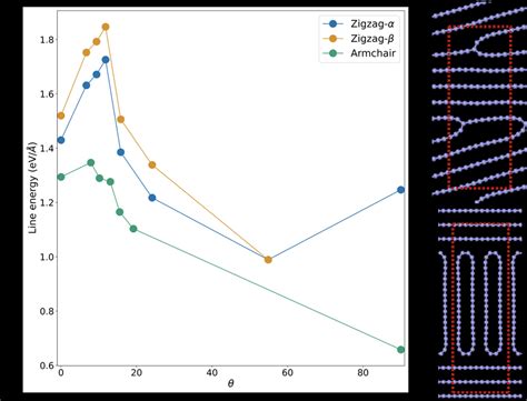 Fully Relaxed Prismatic Dislocation Quadrupole Cells A Formation Line