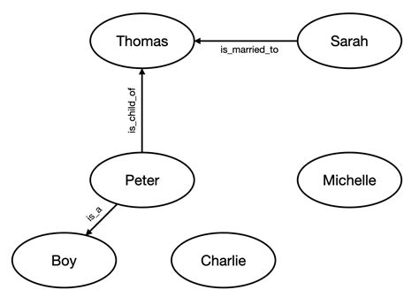 Information Extraction Ontology Based Knowledge Graph Construction From Free Text Data