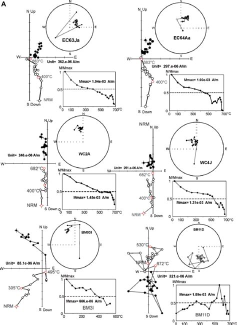 Examples Of Orthogonal Progressive Thermal Demagnetization Diagrams Download Scientific Diagram