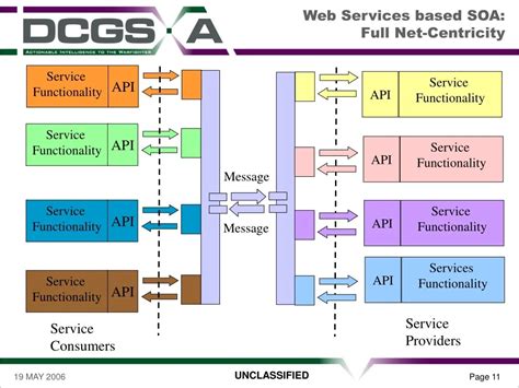 Ppt Bringing Soa To Life The Dcgs A Interface Specification Drive Powerpoint Presentation