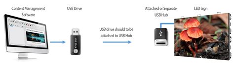 LED Sign Communication Methods