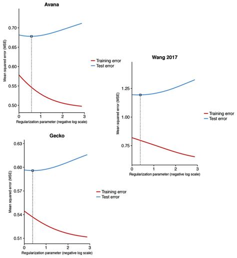 Hyperparameter Optimization Of The Ceres Model Error Of The Ceres