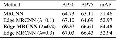 Table 2 From An Ensemble Method With Edge Awareness For Abnormally Shaped Nuclei Segmentation