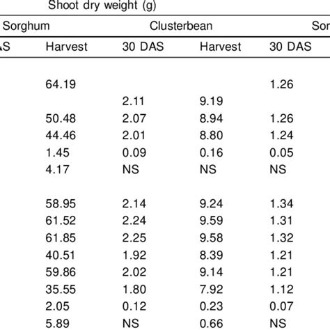 Effect Of Seed Rate In Different Seed Ratio And Nutrient Management On Download Scientific