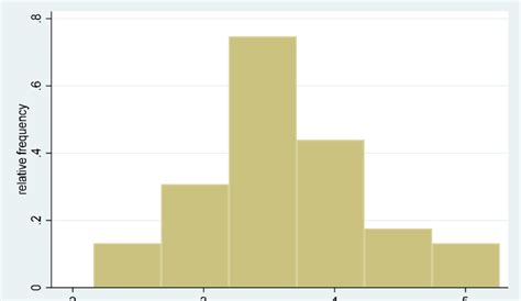 The Histogram Of Chinas Import Volume It Is Observed From Table 2 That Download Scientific