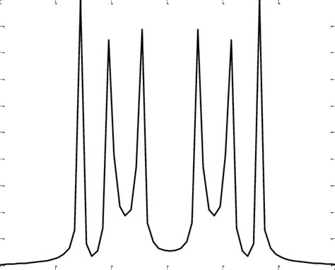 Lpf Output Spectrum In Detecting Three Targets With Different Distances