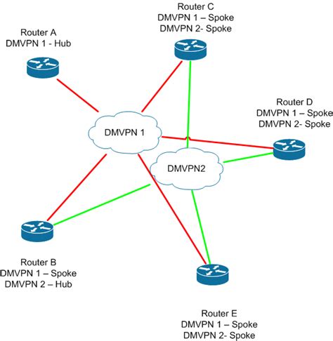 Solved Dual DMVPN With OSPF Cisco Community