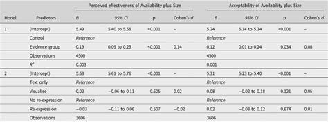 Effect Of Visualising And Re Expressing Evidence Of Policy Effectiveness On Perceived