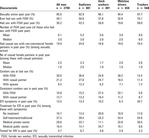 Risk Taking And Health Seeking Behaviours Among Men Who Ever Had Sex