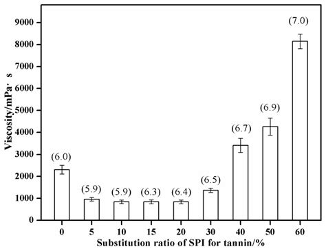 A Composite Whole Biomass Tannin Sucrose Soy Protein Wood Adhesive With High Performance
