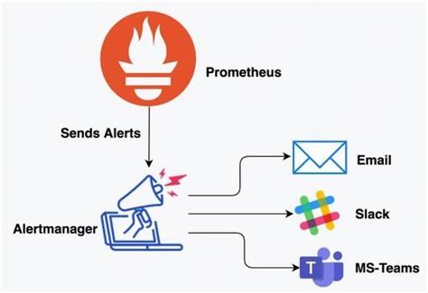 Shubham Shastri On Linkedin Kubernetes Devops Alerts Prometheus