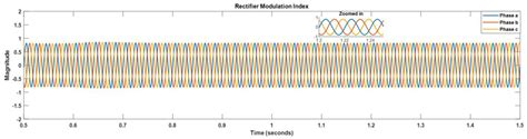 Optimized Circulating Current Control And Enhanced Ac Fault Ride