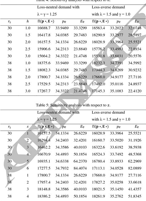 Table 5 From Pricing And Lot Sizing Decisions For Perishable Goods When Demand Depends On