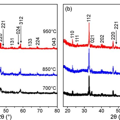 The Magnified Xrd Patterns Of Peaks At 2θ ∼ 32 4 32 8° Download Scientific Diagram