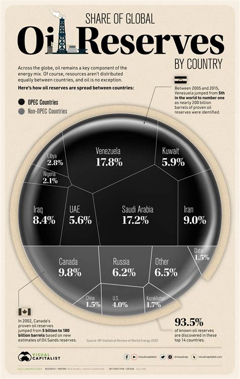 Los Países Con Las Mayores Reservas De Petróleo En El Mundo