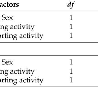 Result Of The Two Factor Variance Analysis With The Factors Sex And Download Scientific Diagram