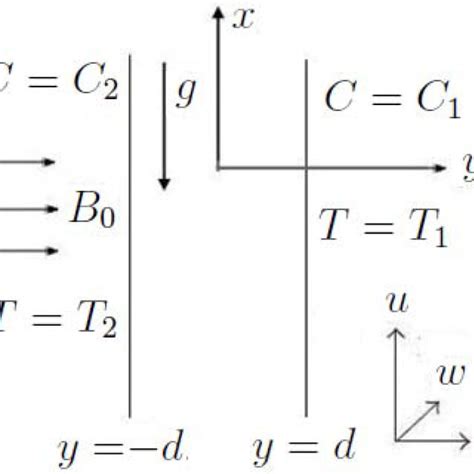 physical model and coordinate system download scientific diagram