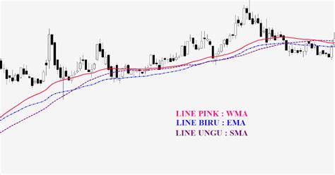 Chart Indicator Moving Average