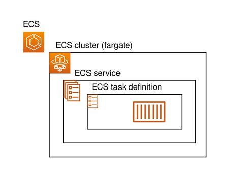 Awsecs Taskdefinitions Containerorchestration Continuouslearning Aws Awscommunity